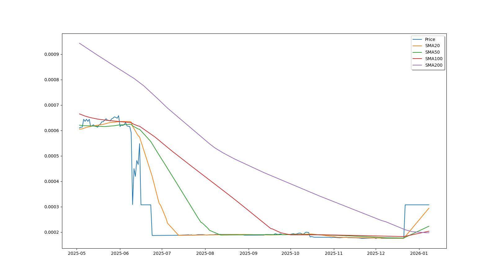 DekBox Simple Moving Averages