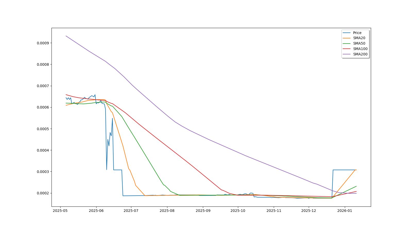 DekBox Simple Moving Averages