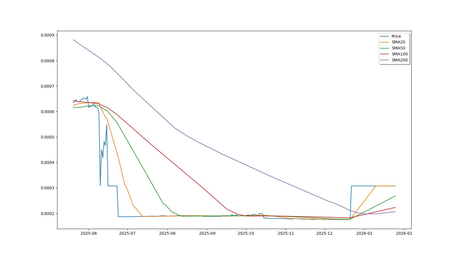 DekBox Simple Moving Averages