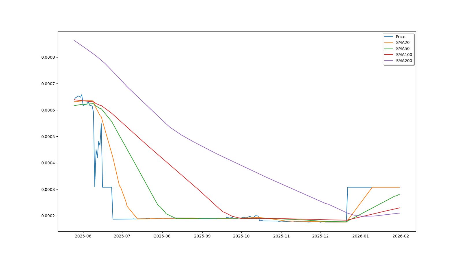 DekBox Simple Moving Averages