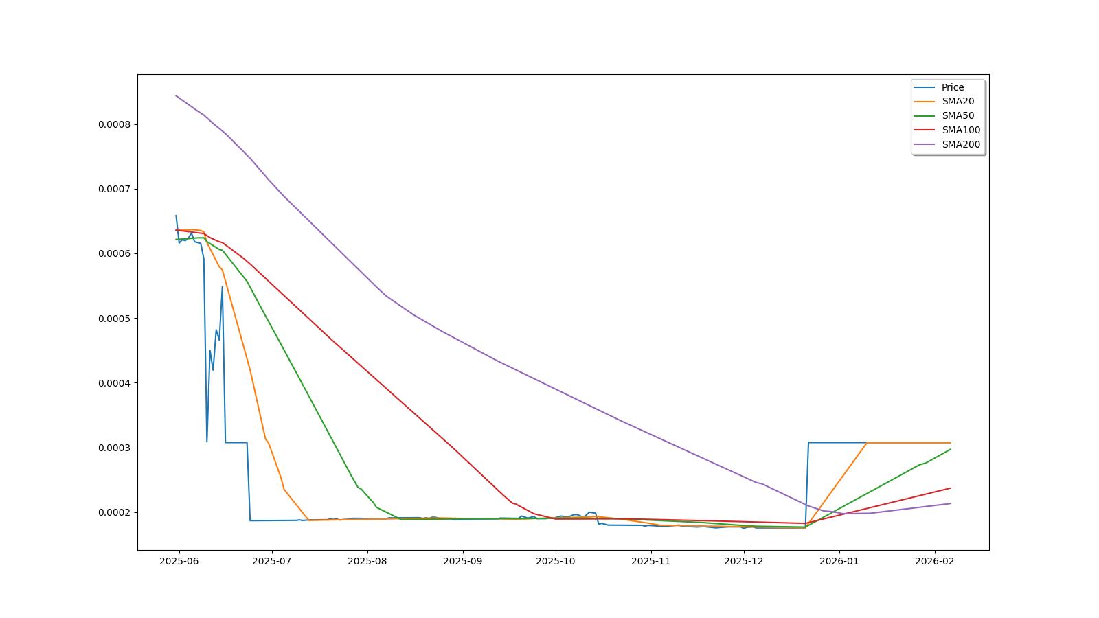 DekBox Simple Moving Averages