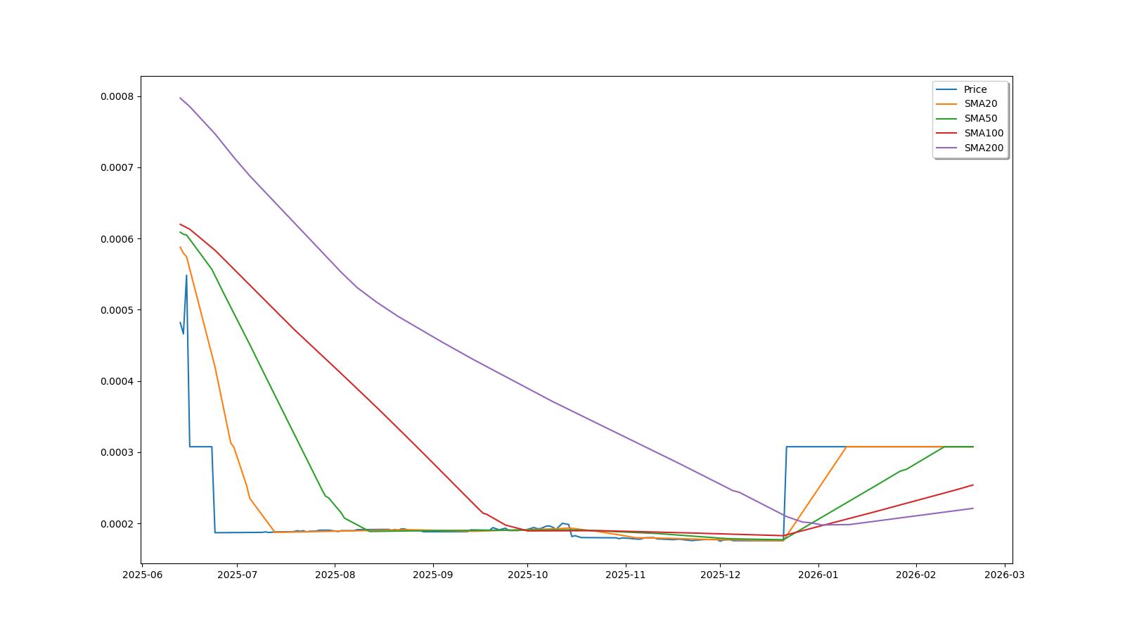 DekBox Simple Moving Averages