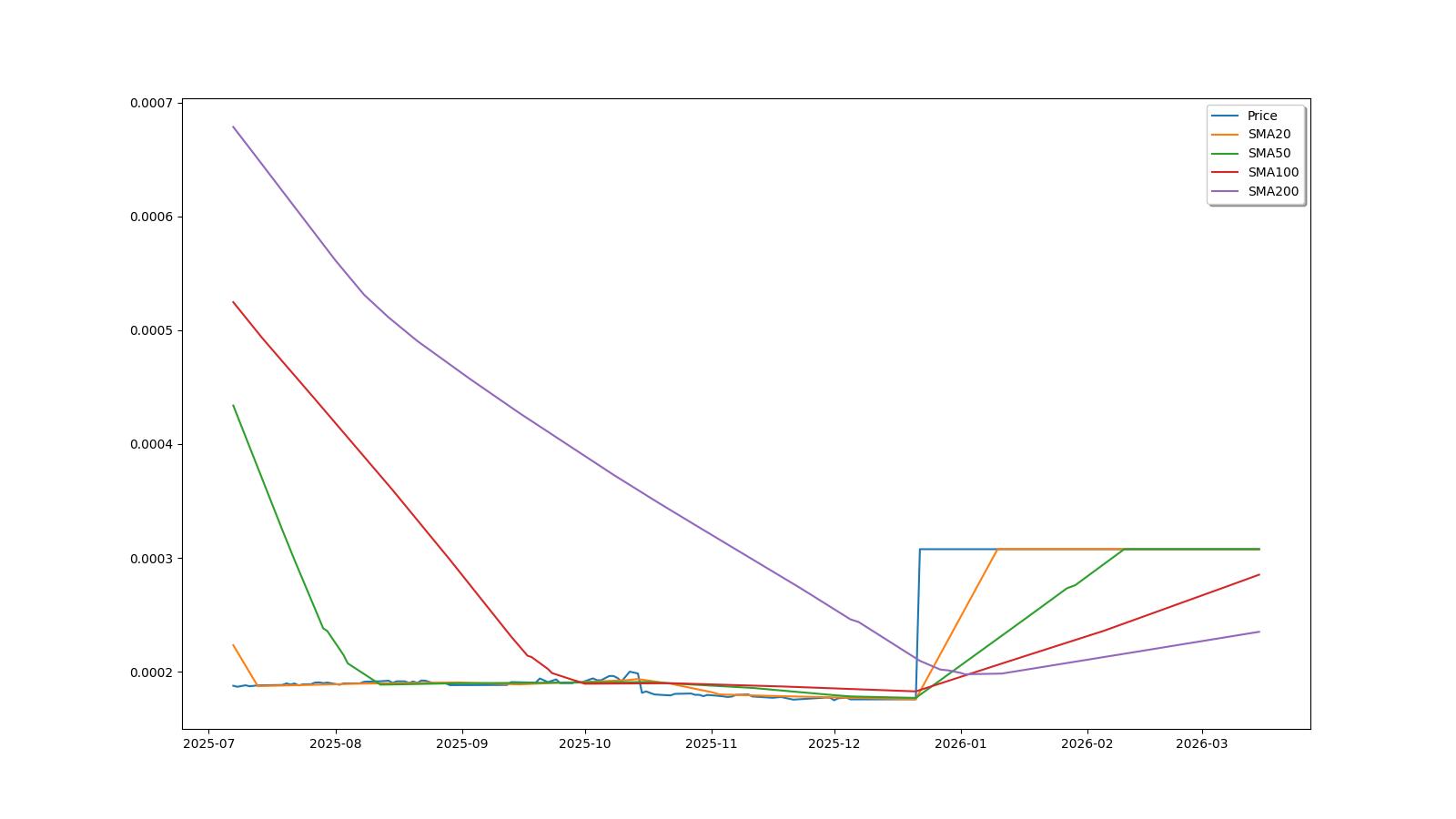 DekBox Simple Moving Averages