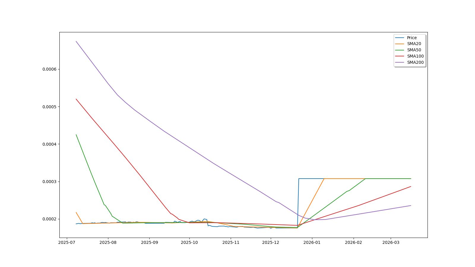 DekBox Simple Moving Averages