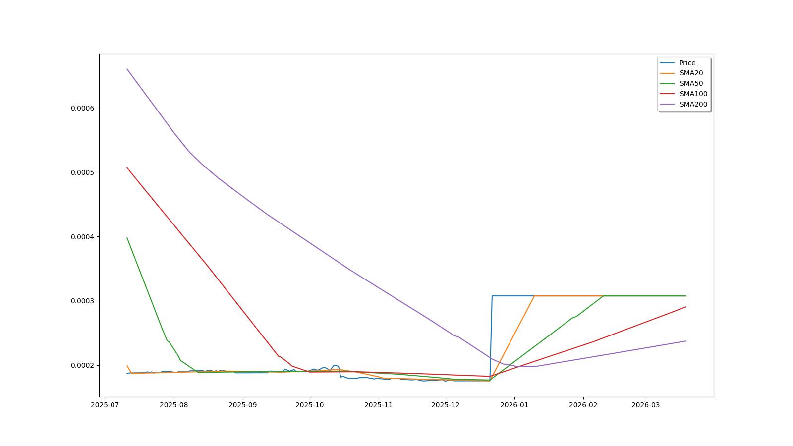 DekBox Simple Moving Averages