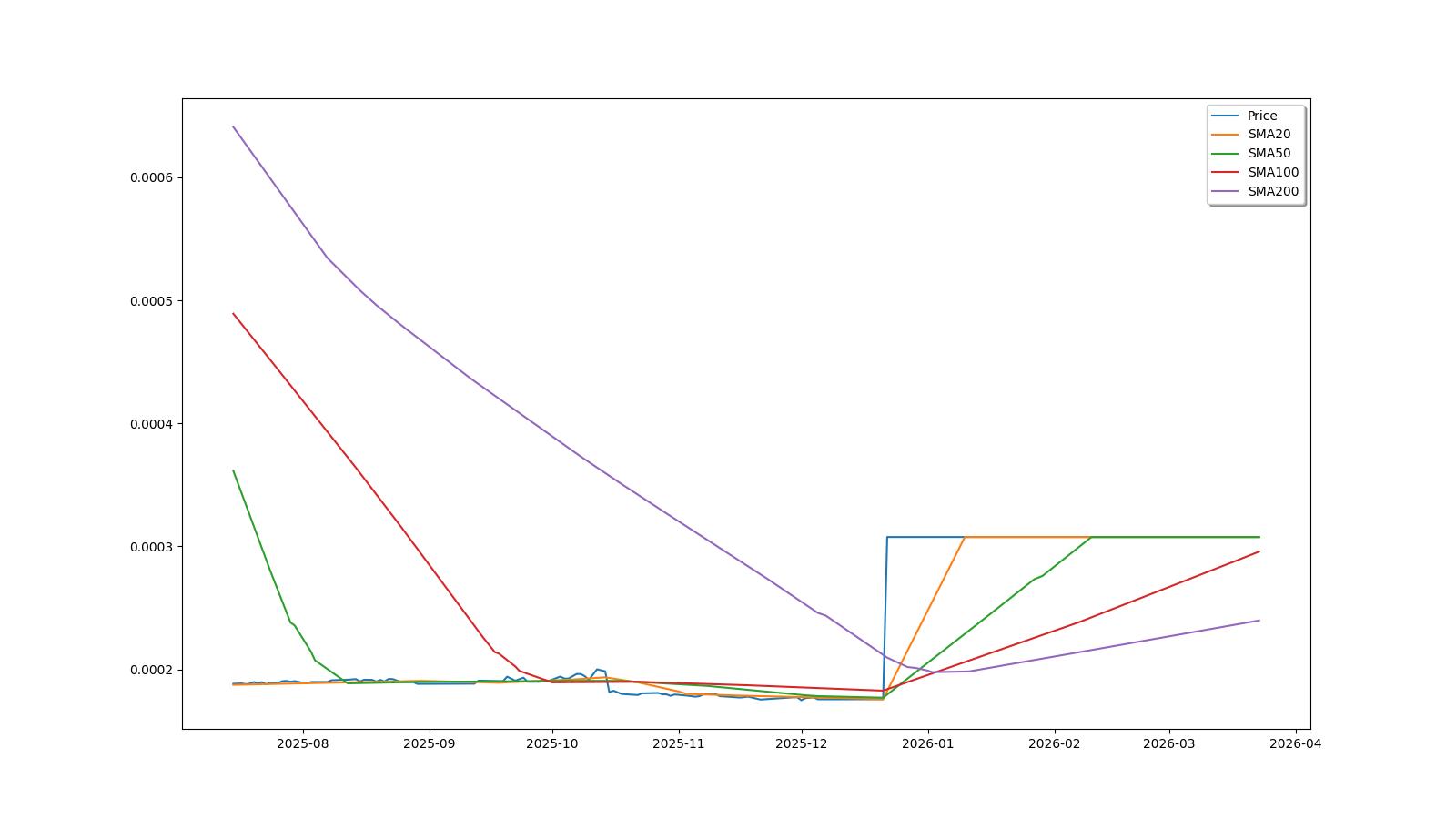 DekBox Simple Moving Averages