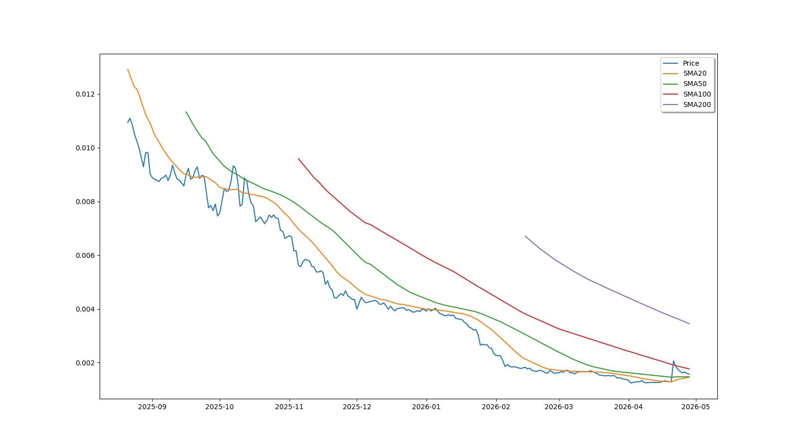 Delabs Games Simple Moving Averages