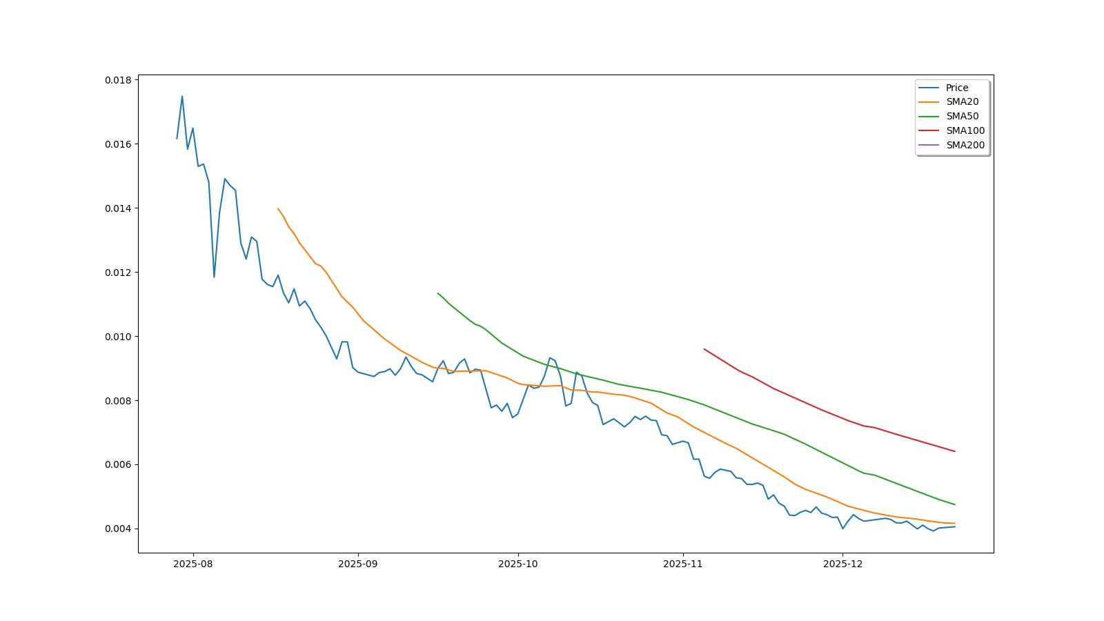 Delabs Games Simple Moving Averages