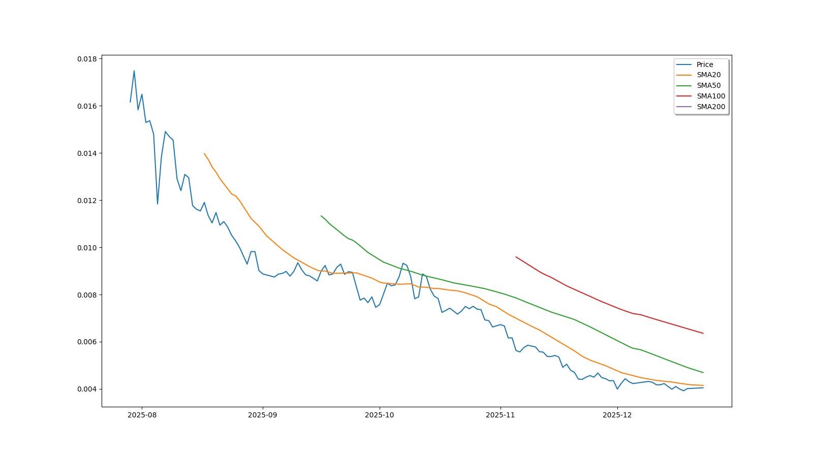 Delabs Games Simple Moving Averages