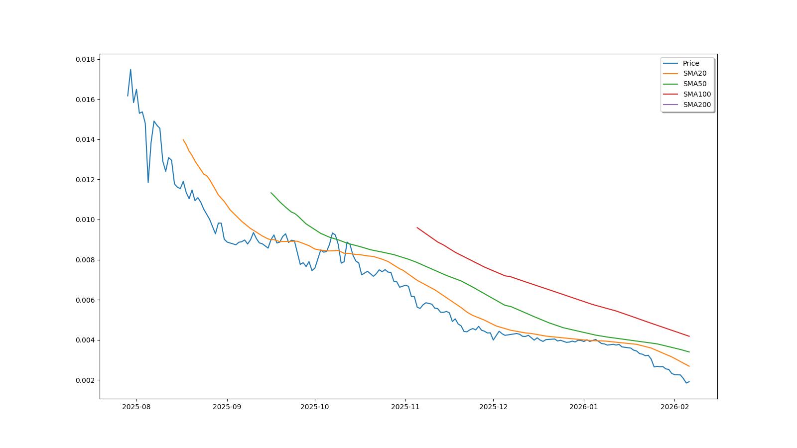 Delabs Games Simple Moving Averages