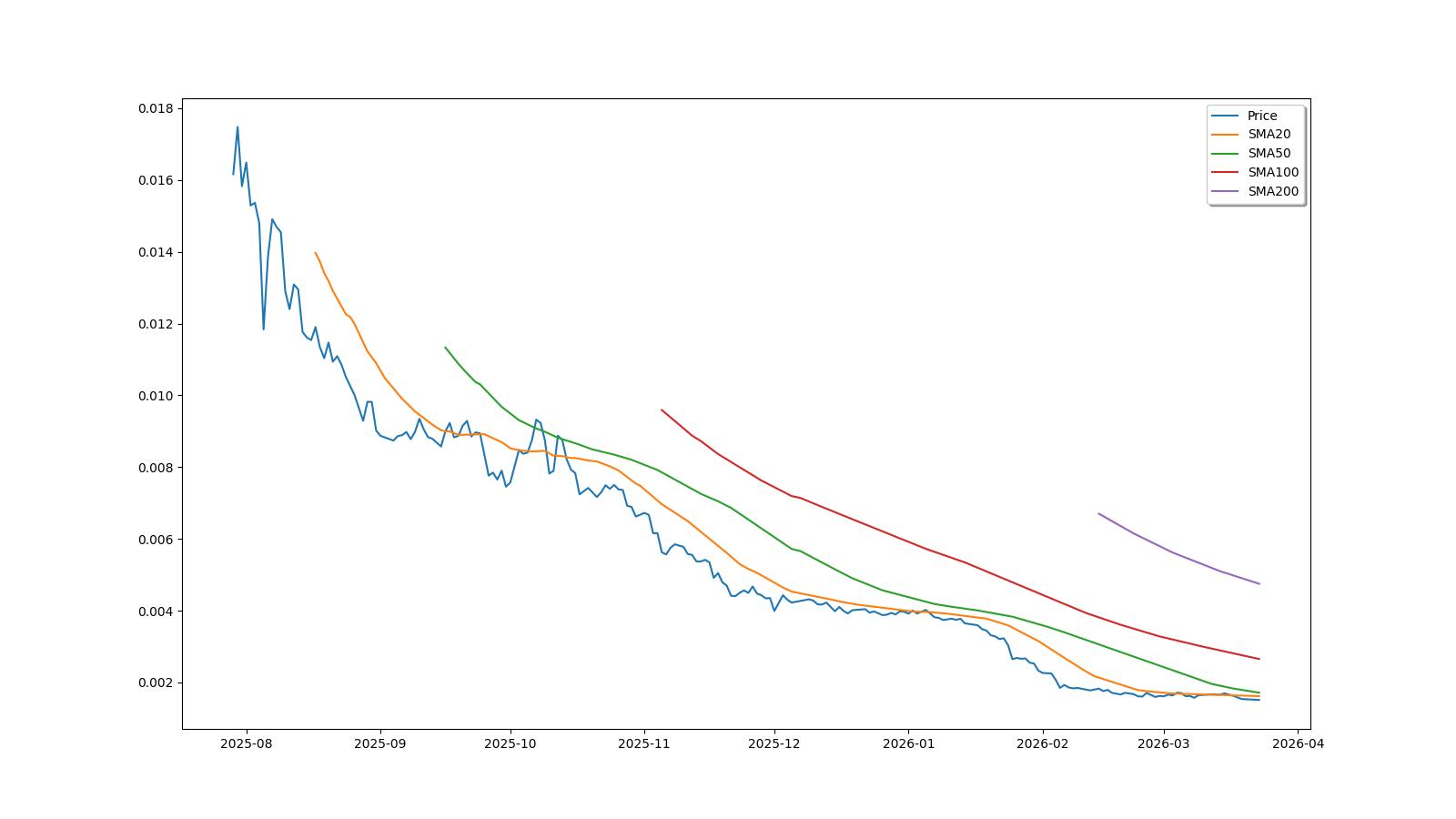 Delabs Games Simple Moving Averages