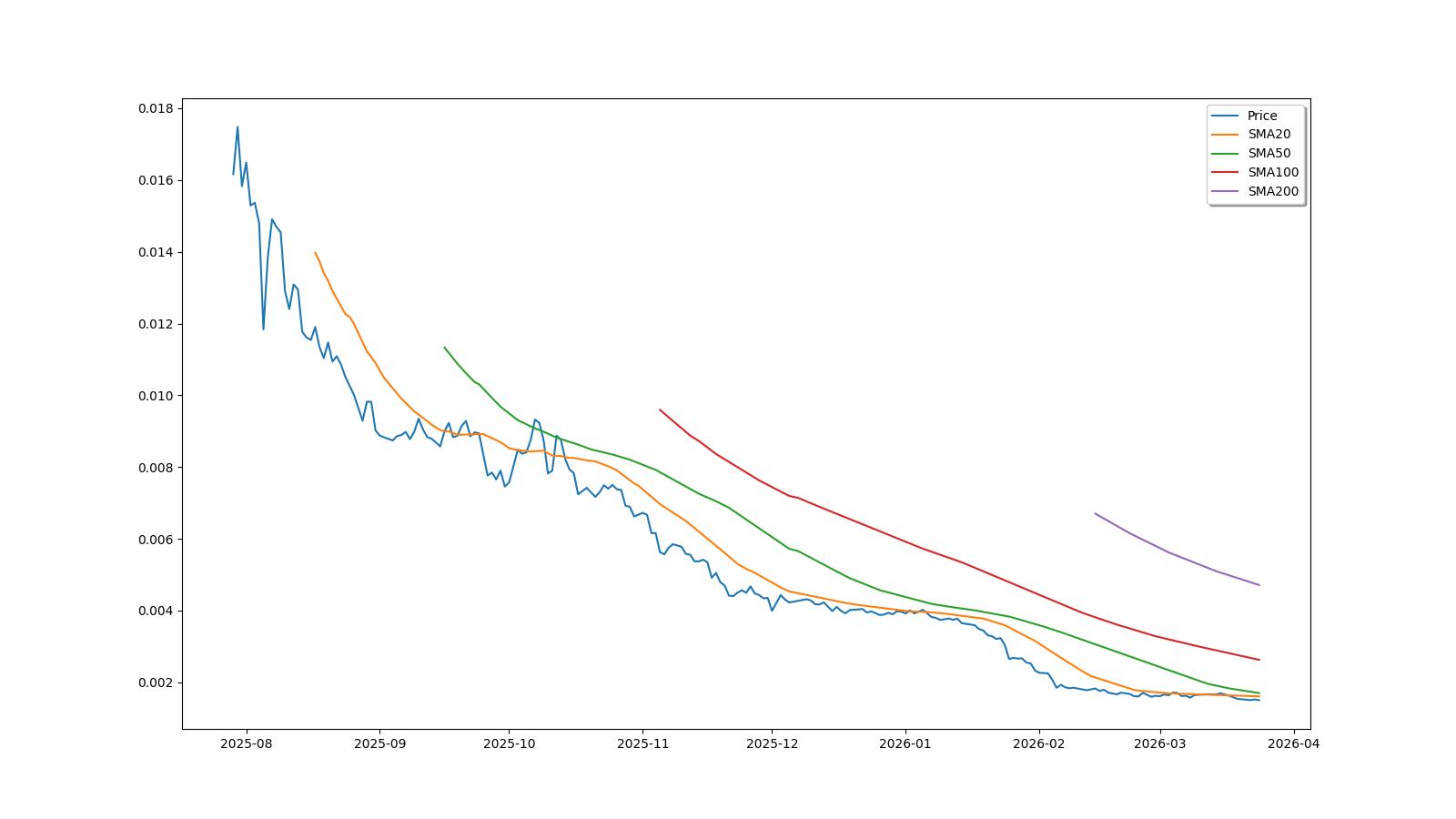 Delabs Games Simple Moving Averages