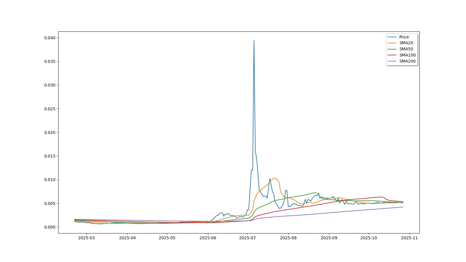 Delphy Simple Moving Averages