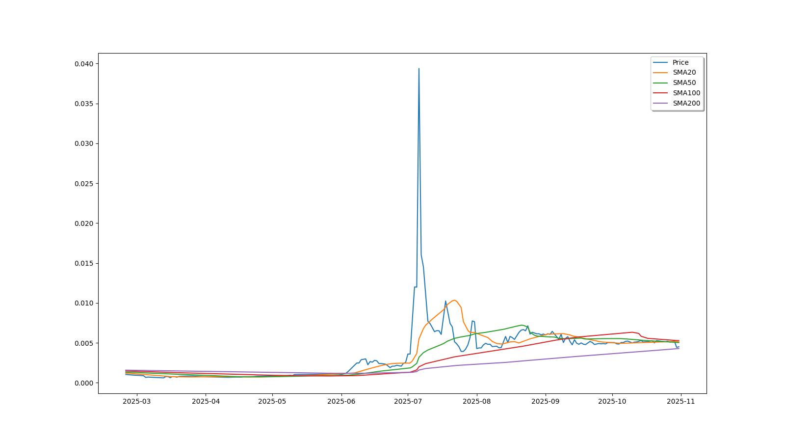 Delphy Simple Moving Averages