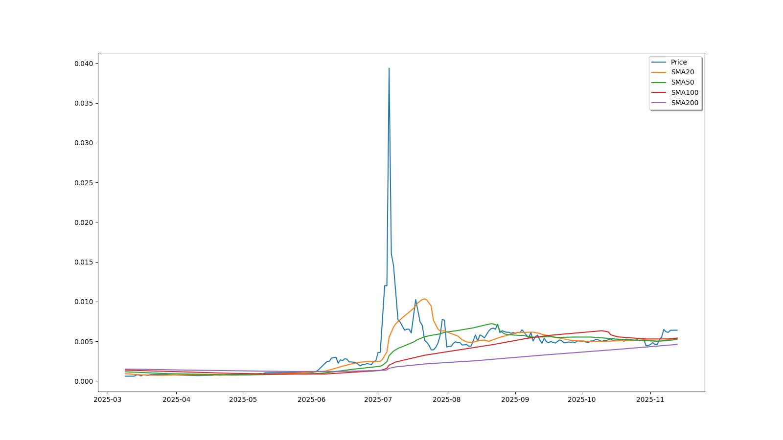 Delphy Simple Moving Averages