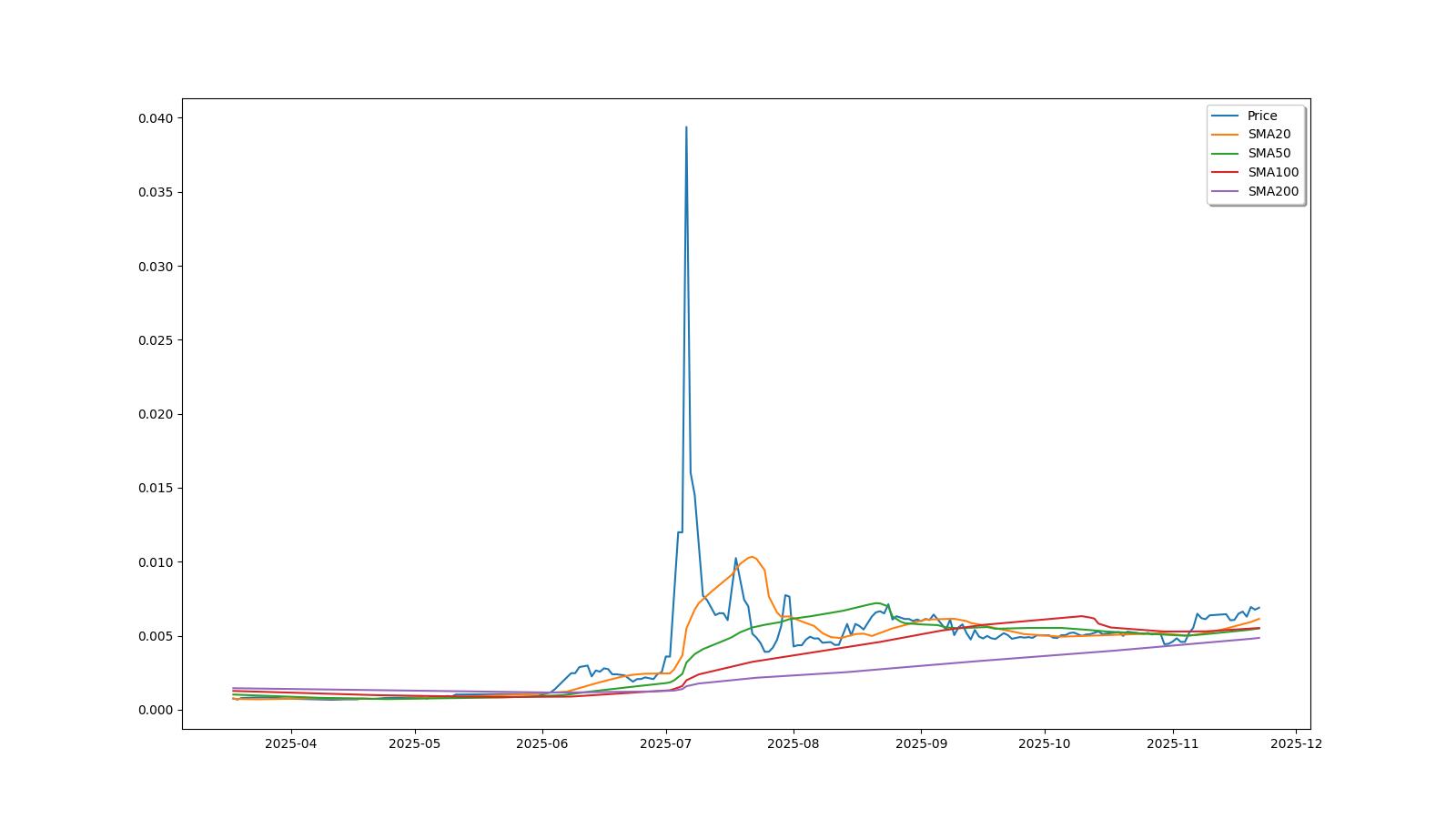 Delphy Simple Moving Averages