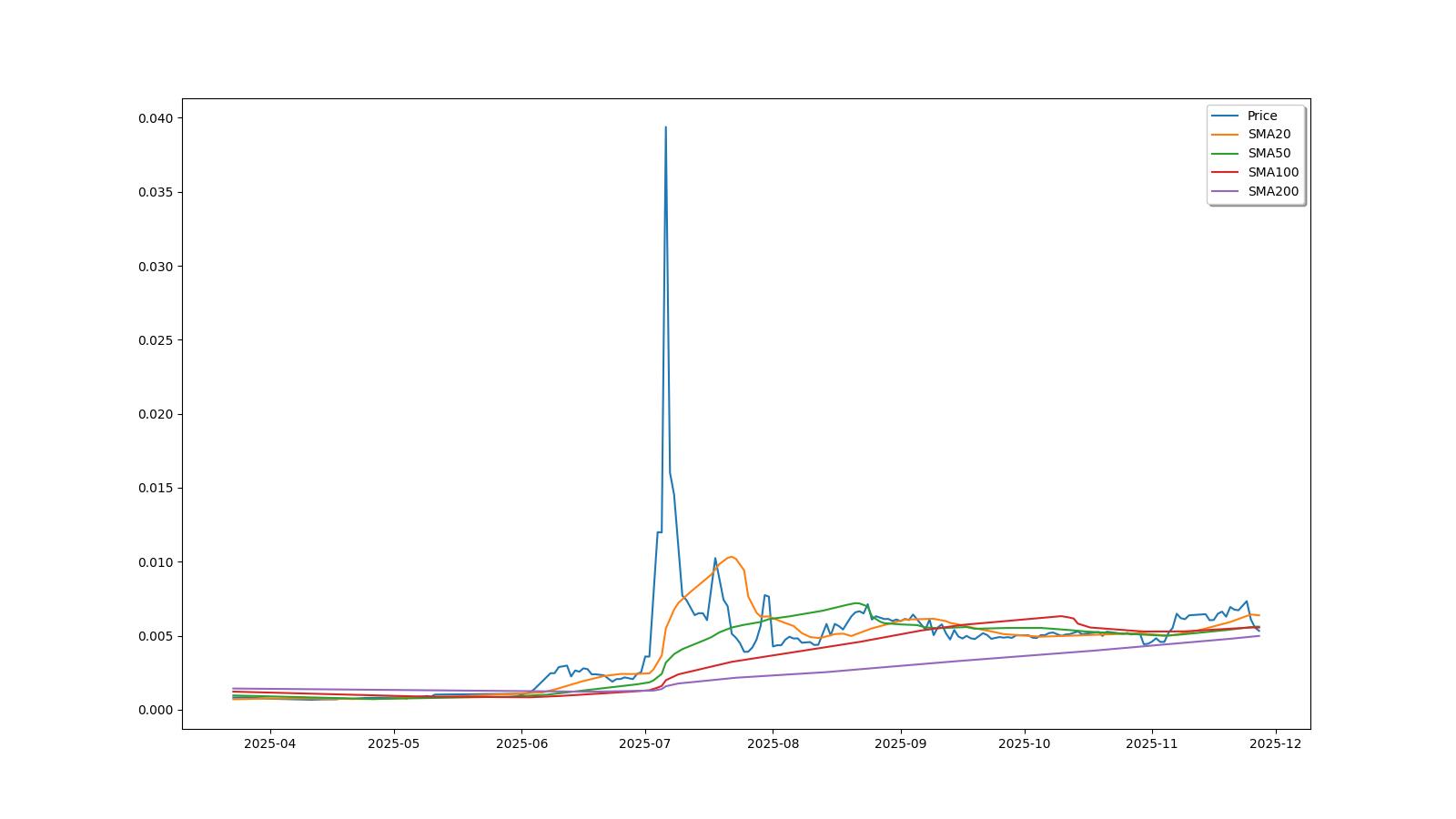 Delphy Simple Moving Averages