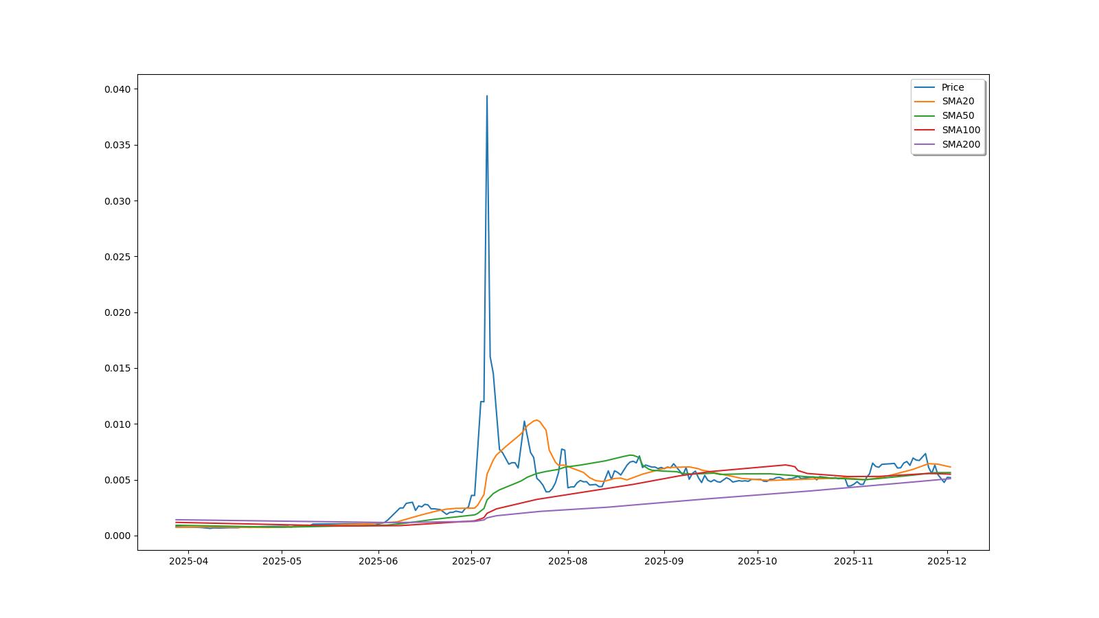Delphy Simple Moving Averages