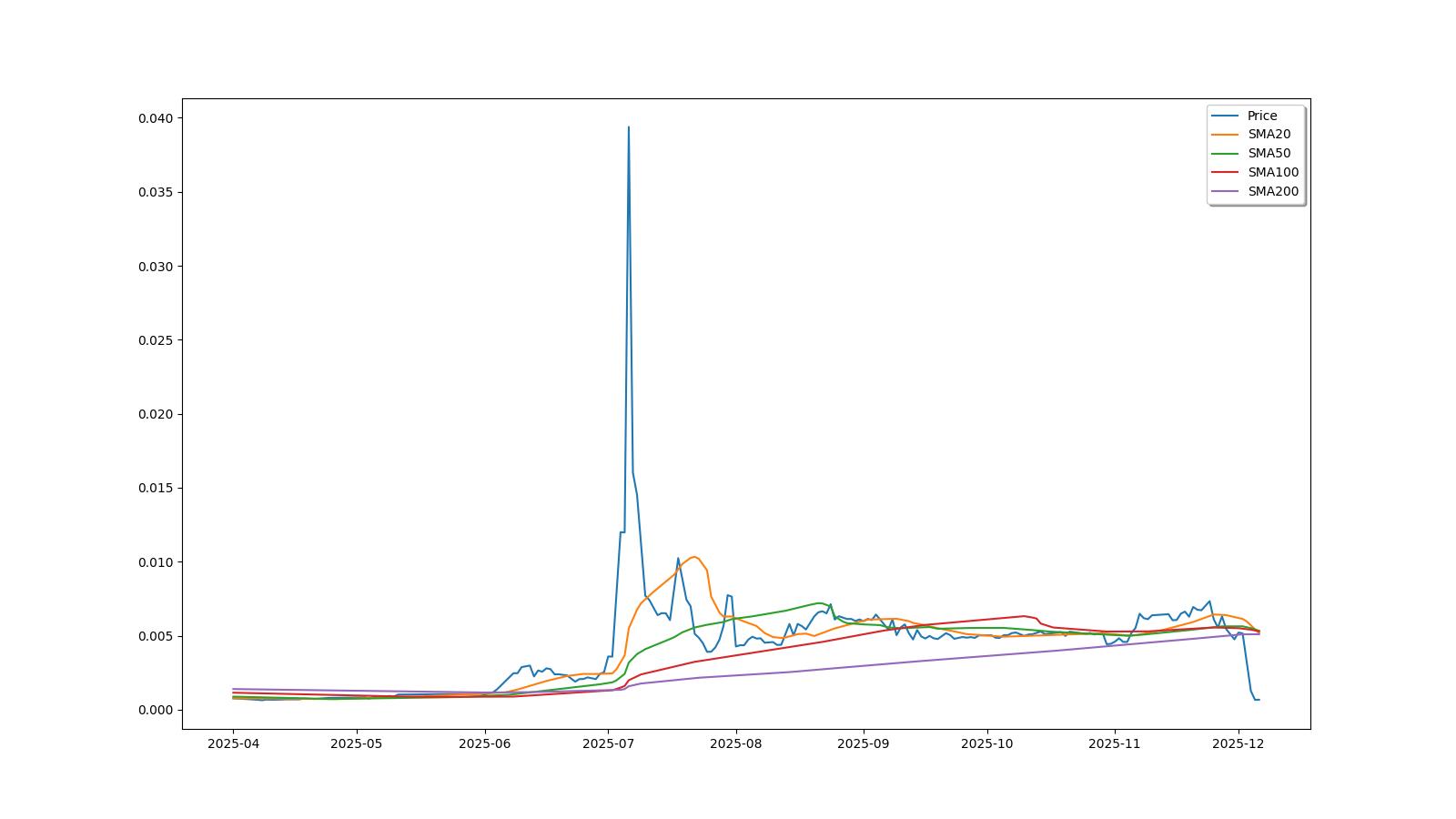 Delphy Simple Moving Averages
