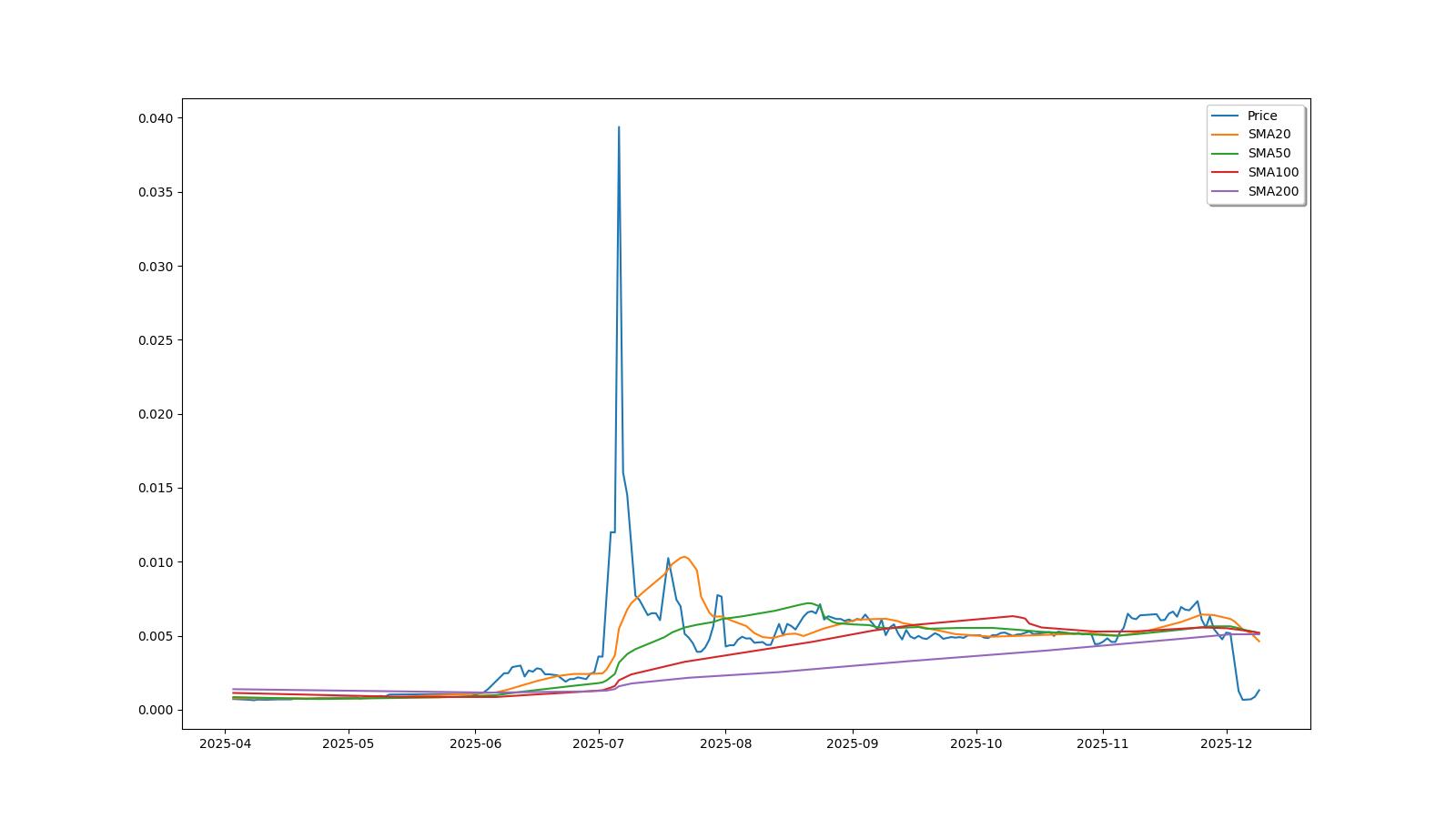 Delphy Simple Moving Averages