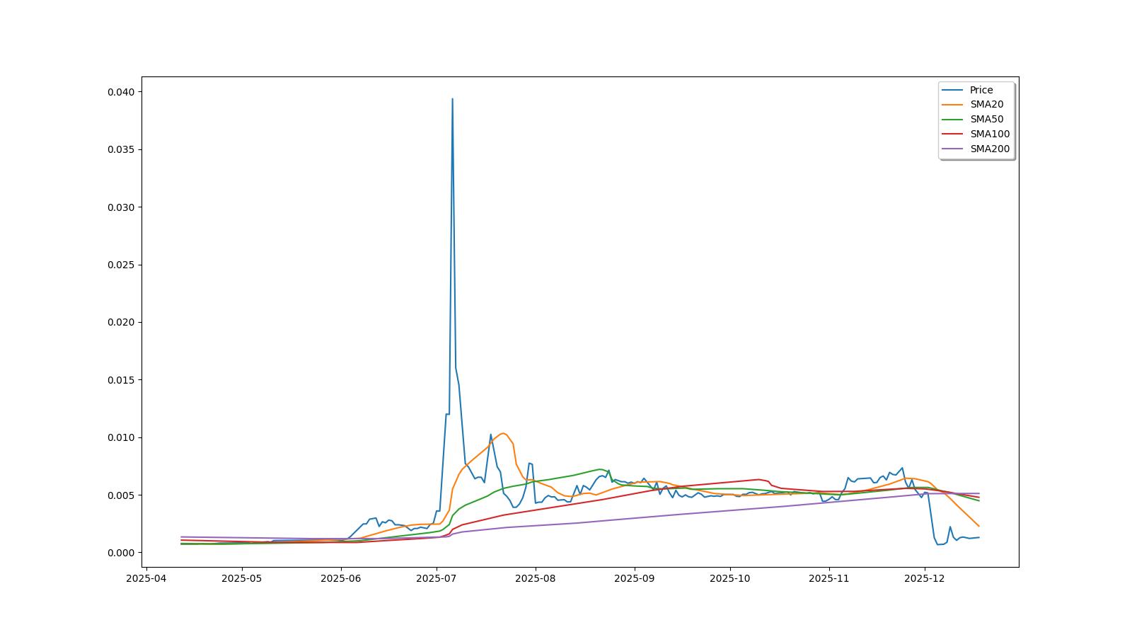 Delphy Simple Moving Averages