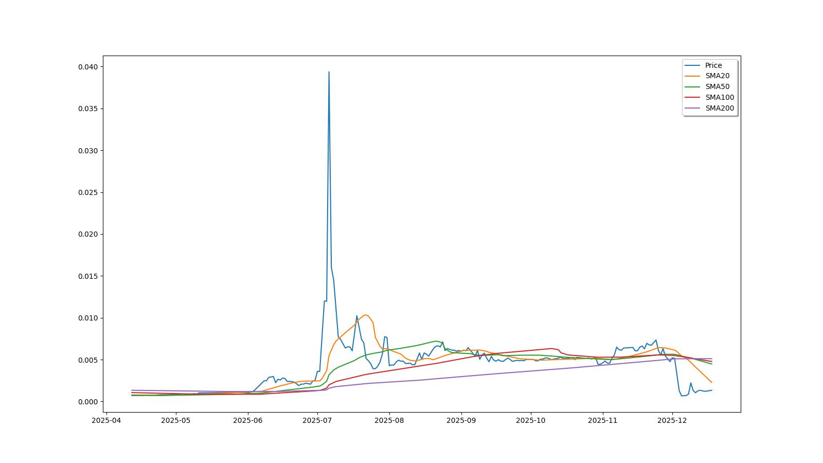 Delphy Simple Moving Averages