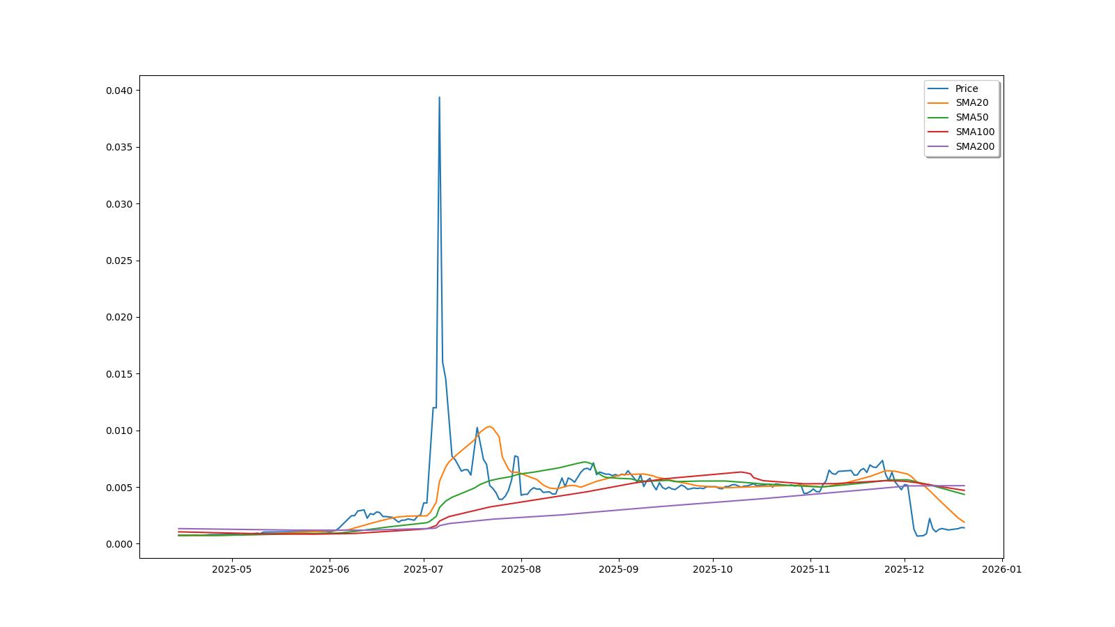 Delphy Simple Moving Averages