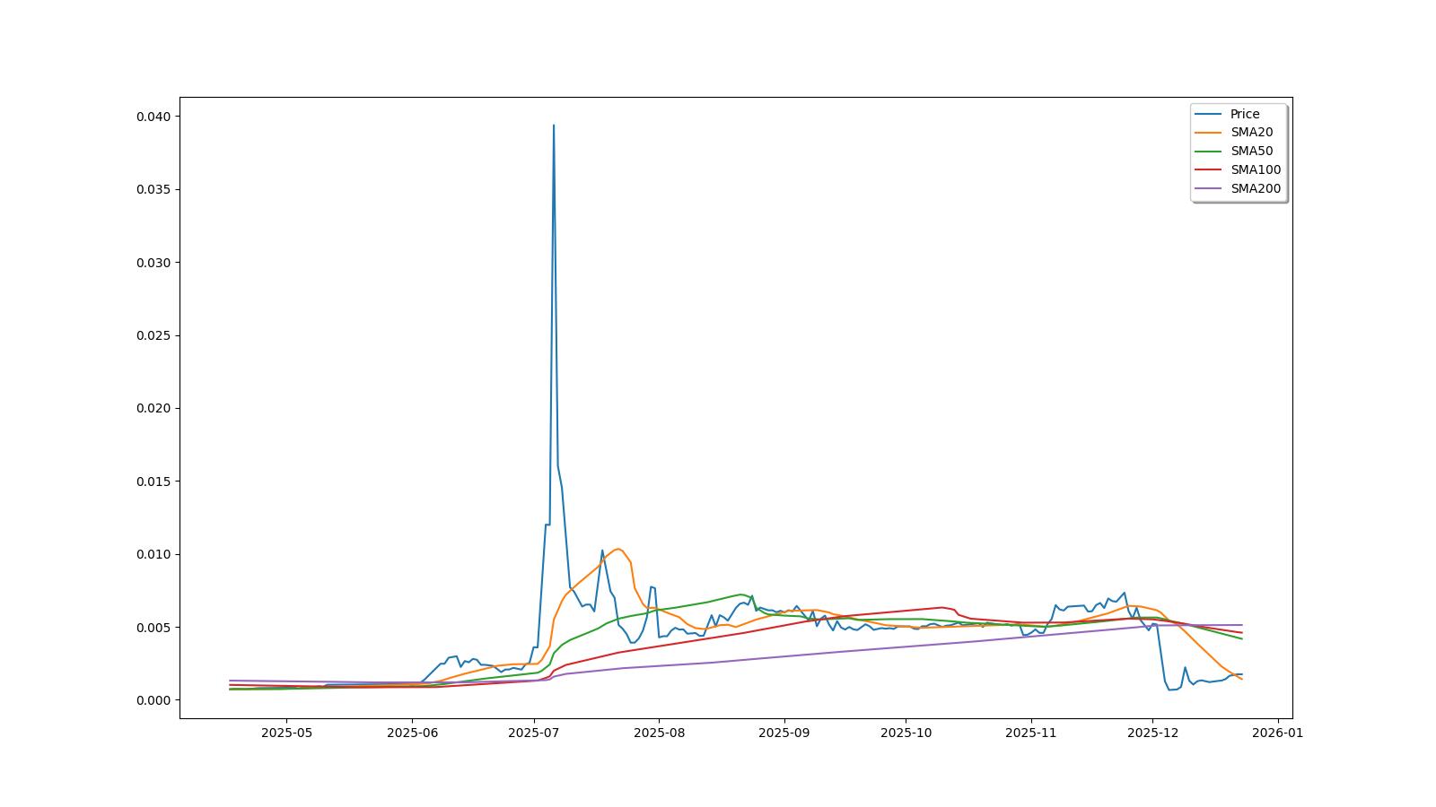 Delphy Simple Moving Averages