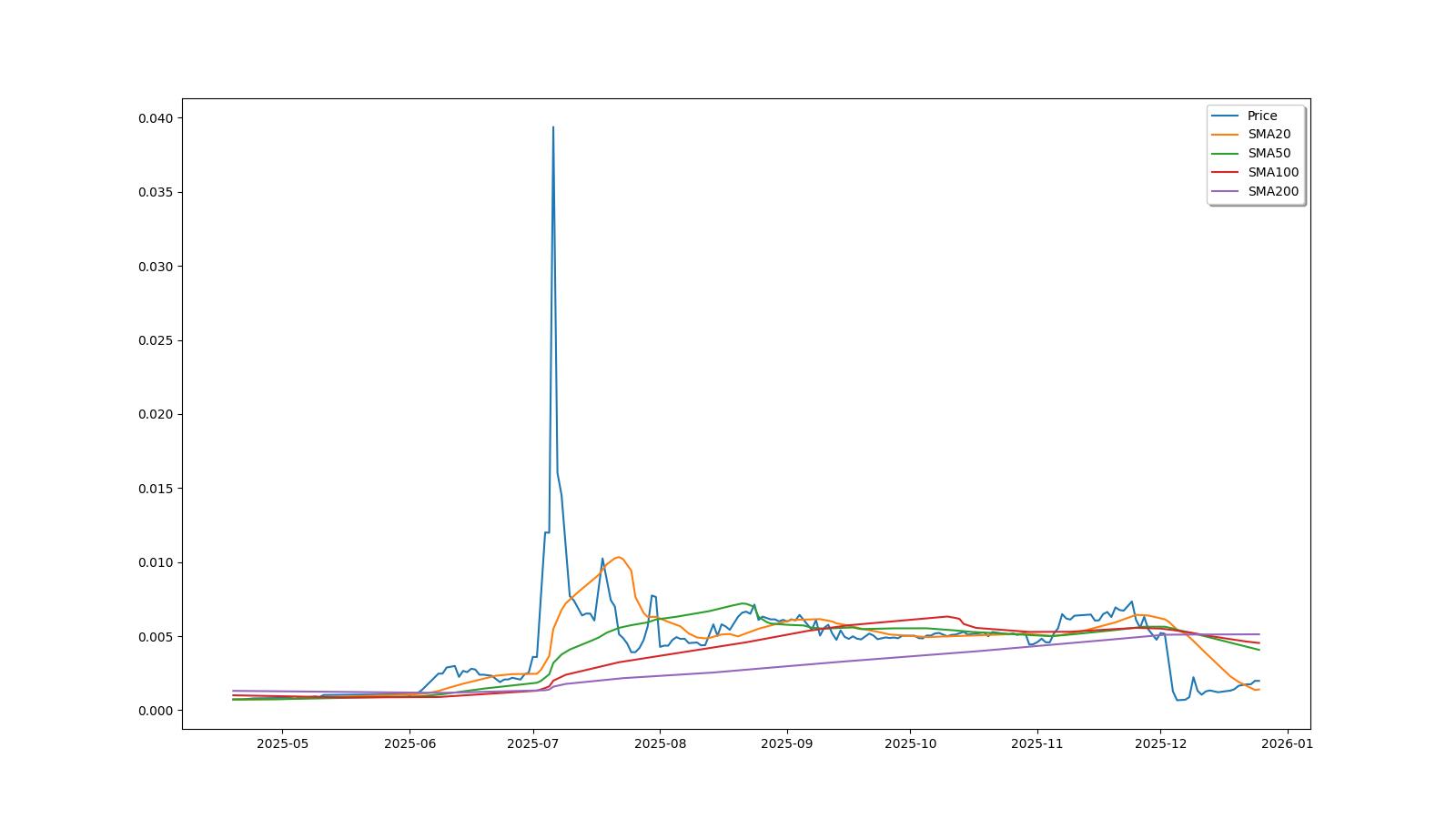 Delphy Simple Moving Averages