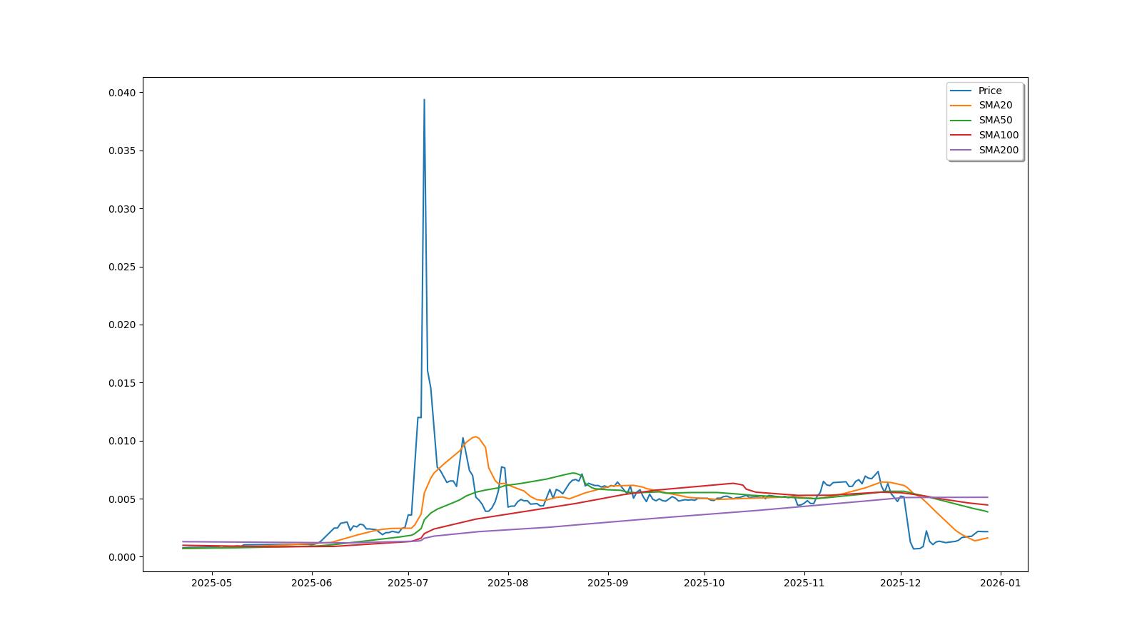Delphy Simple Moving Averages