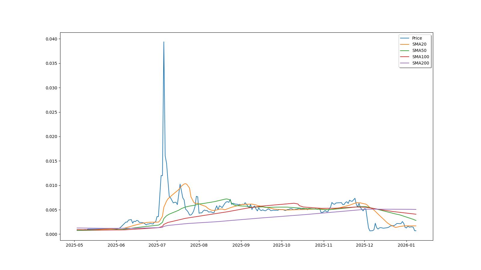 天算 Simple Moving Averages