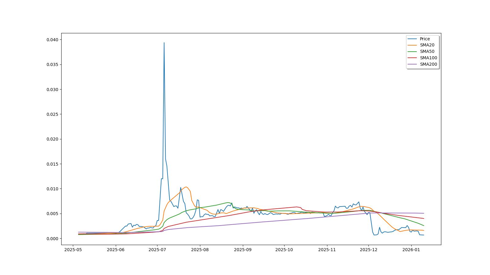 Delphy Simple Moving Averages
