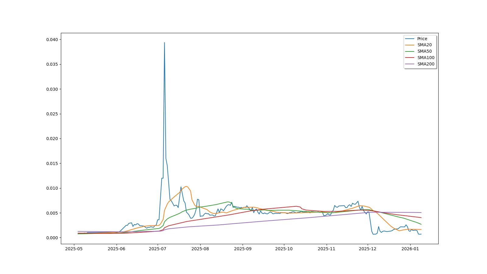 Delphy Simple Moving Averages