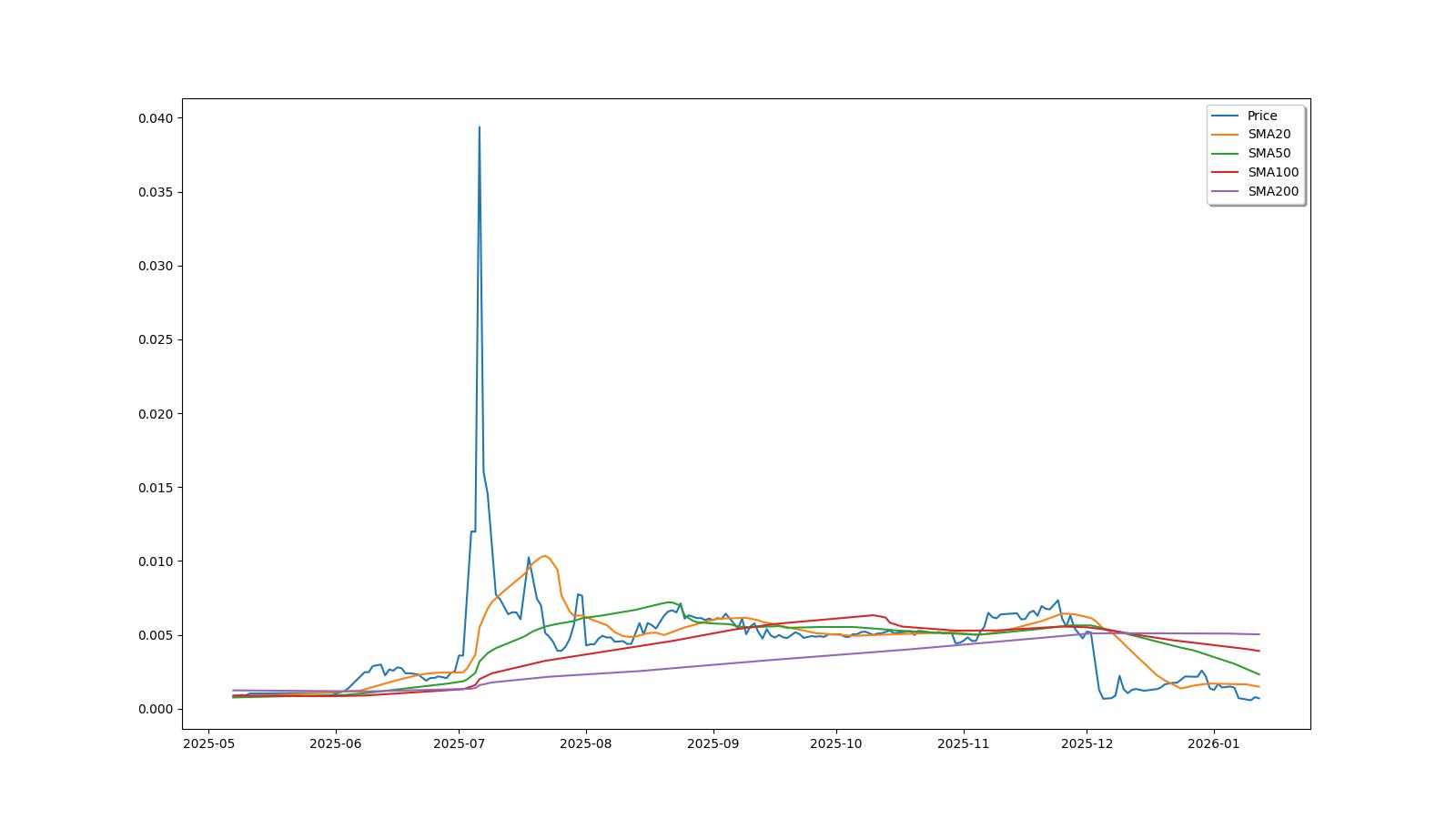 Delphy Simple Moving Averages