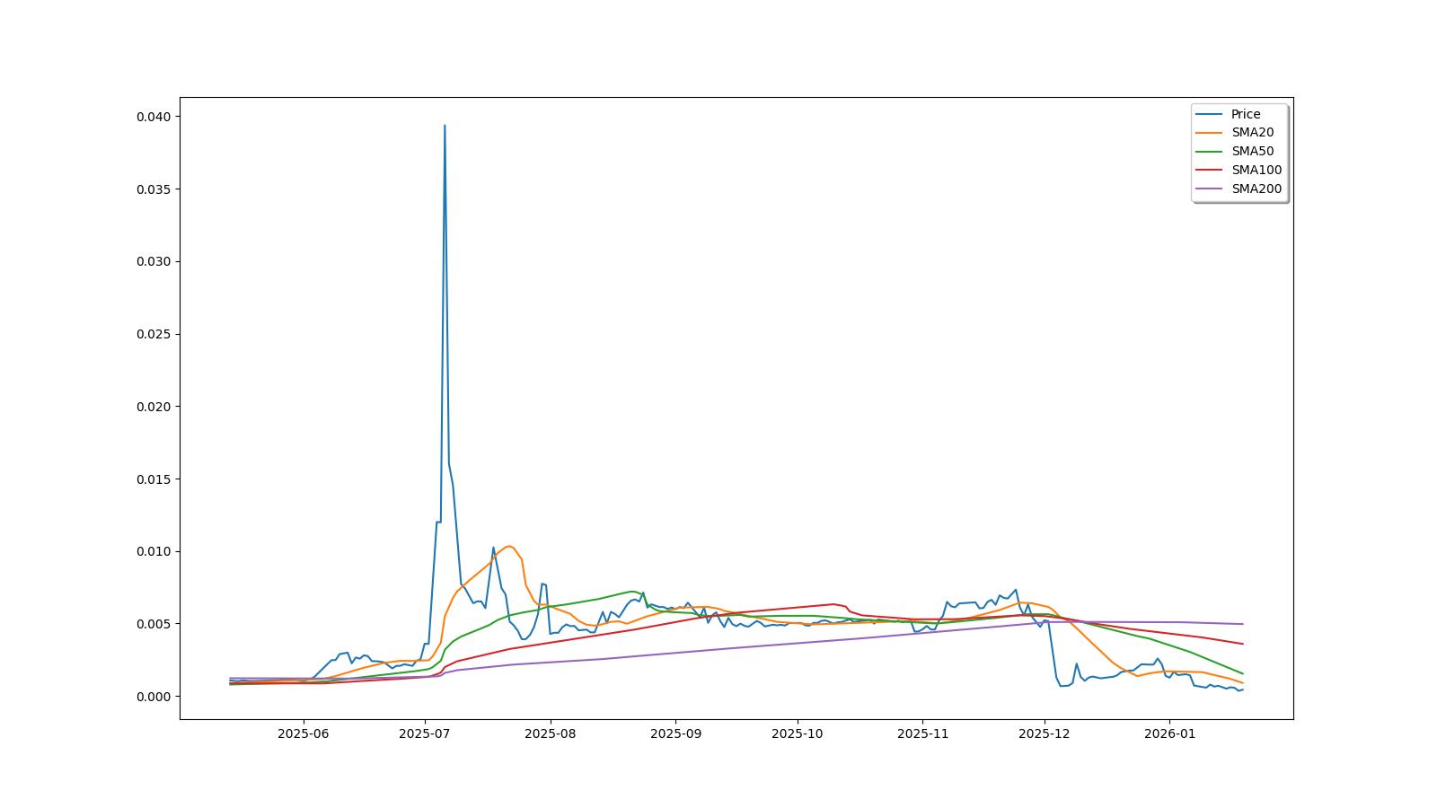 Delphy Simple Moving Averages