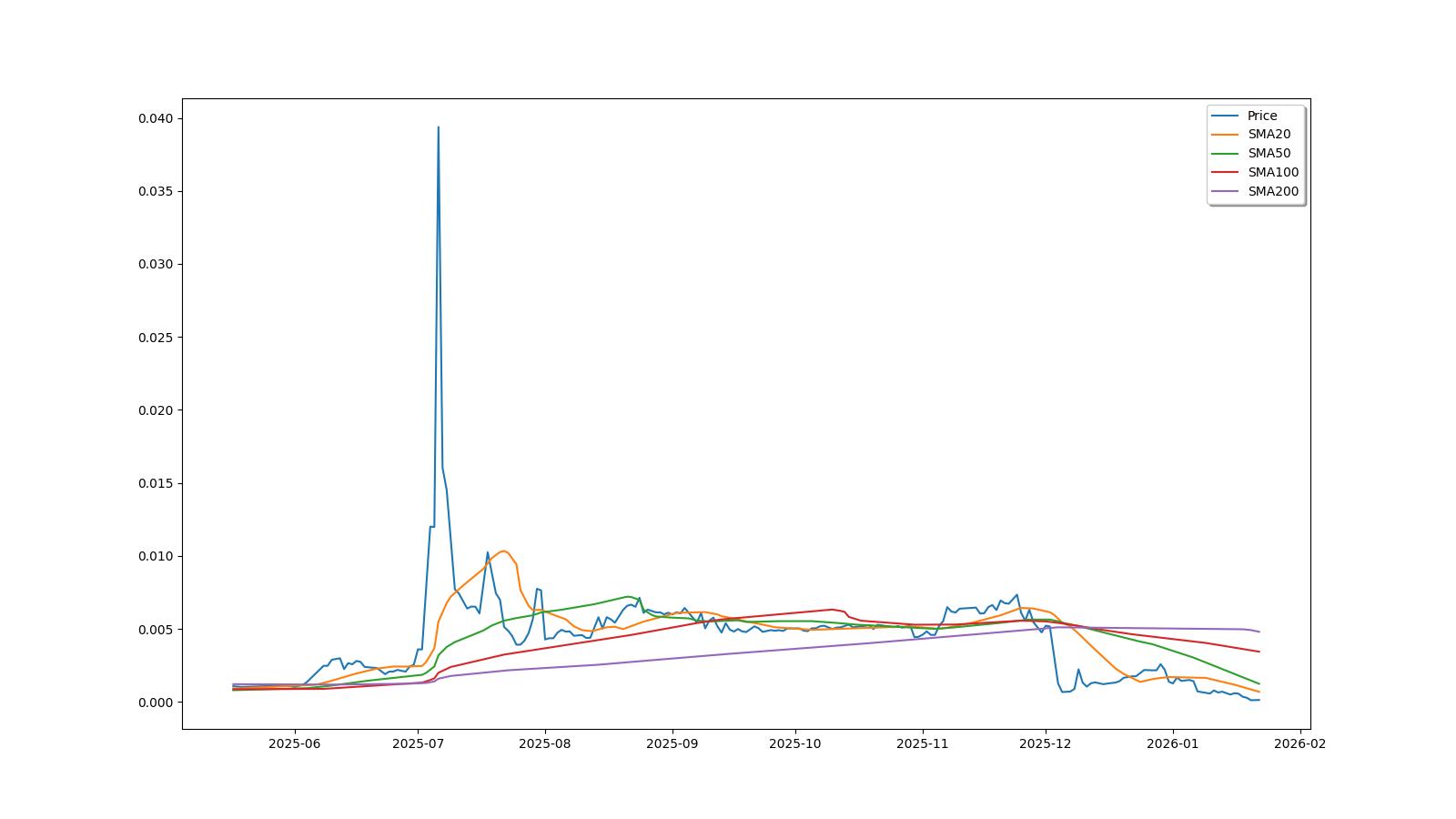 Delphy Simple Moving Averages