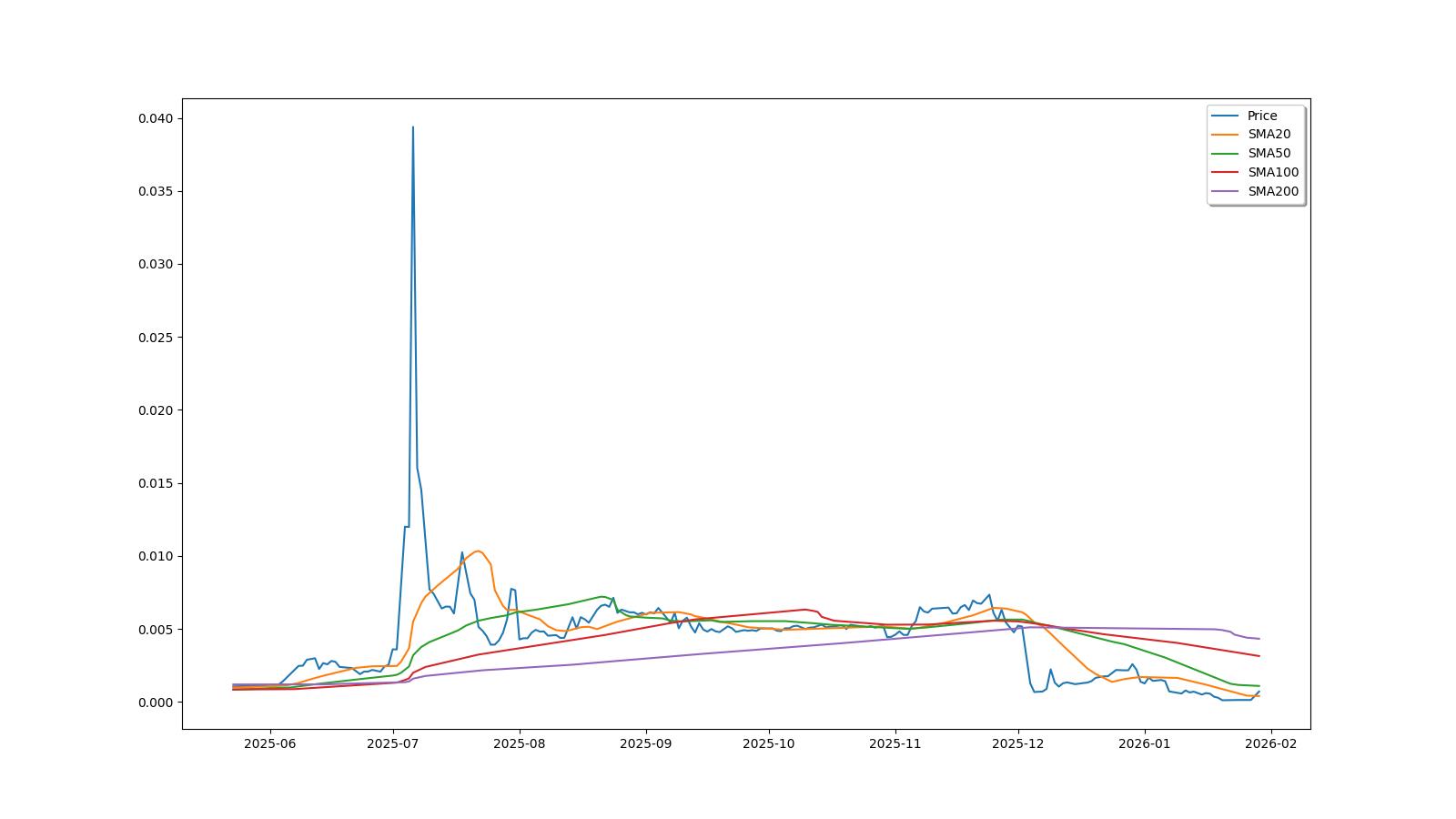 Delphy Simple Moving Averages