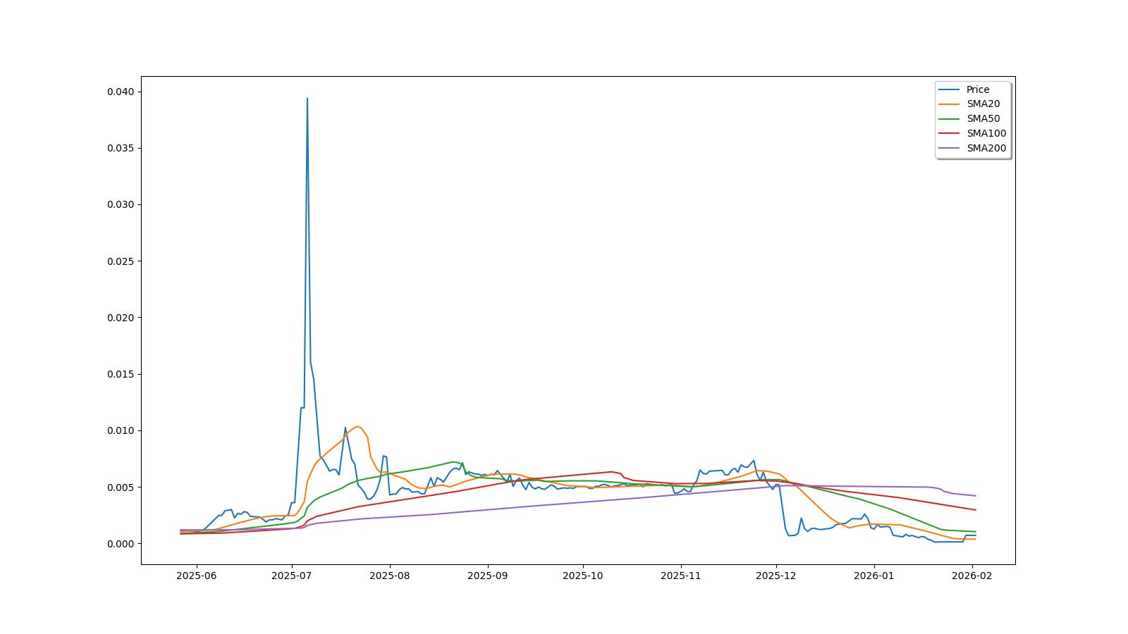 Delphy Simple Moving Averages