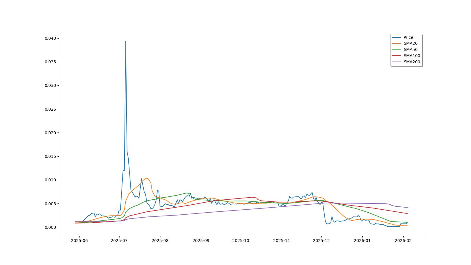 Delphy Simple Moving Averages