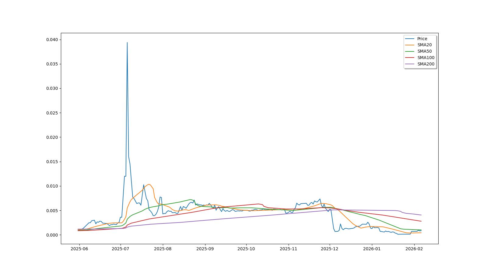 Delphy Simple Moving Averages