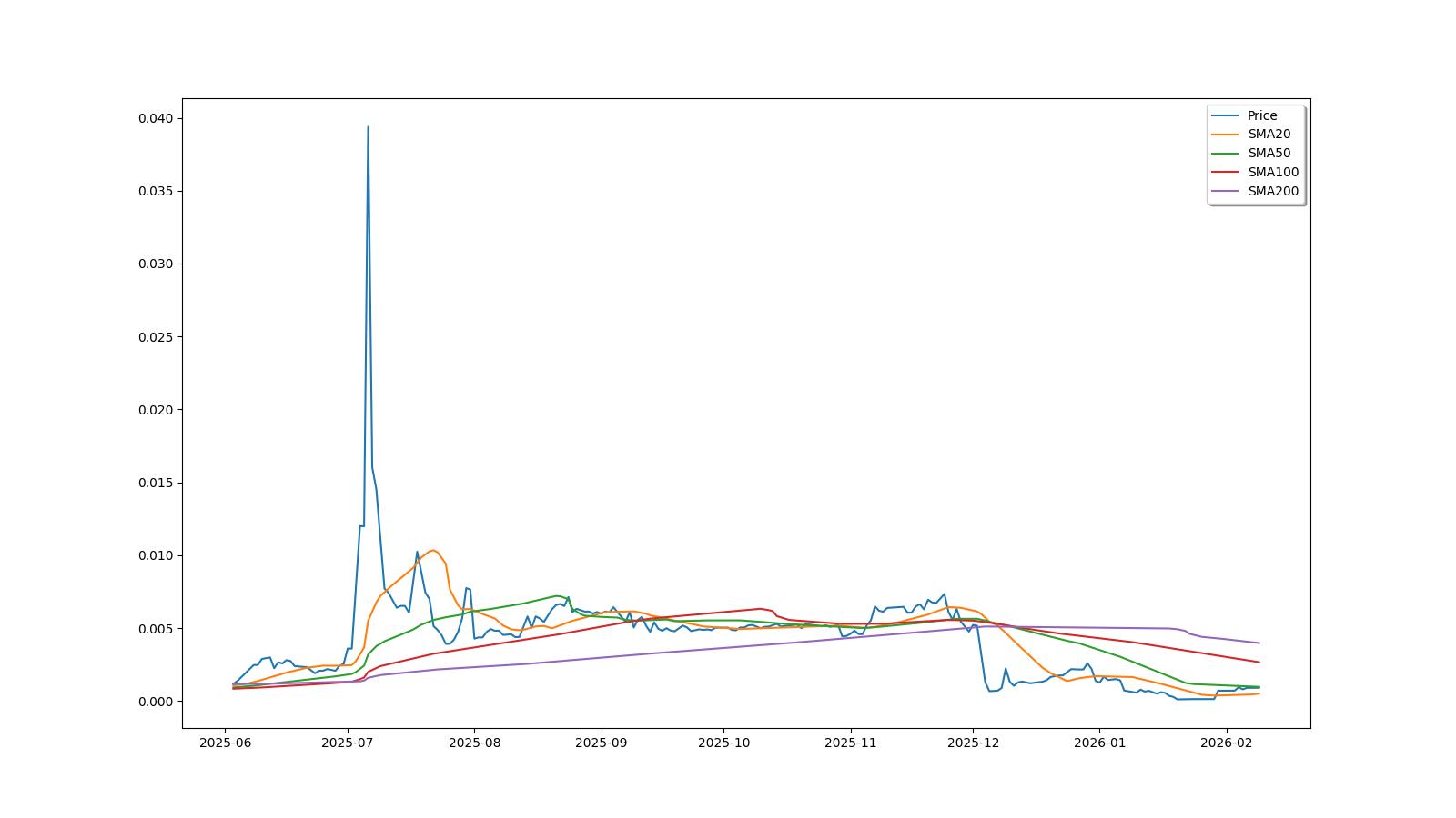 Delphy Simple Moving Averages