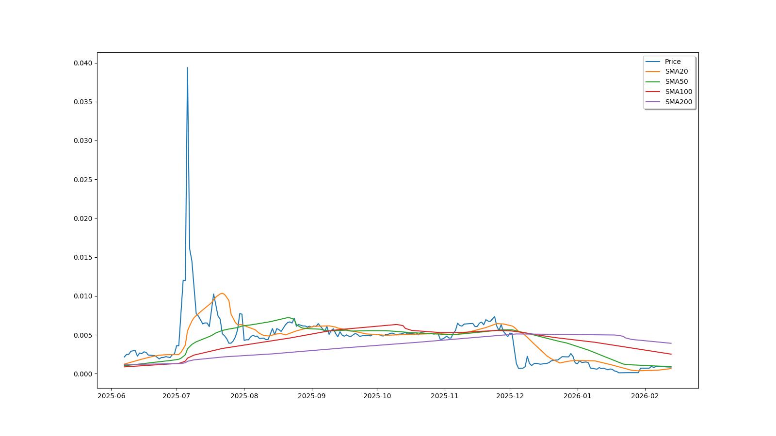 Delphy Simple Moving Averages