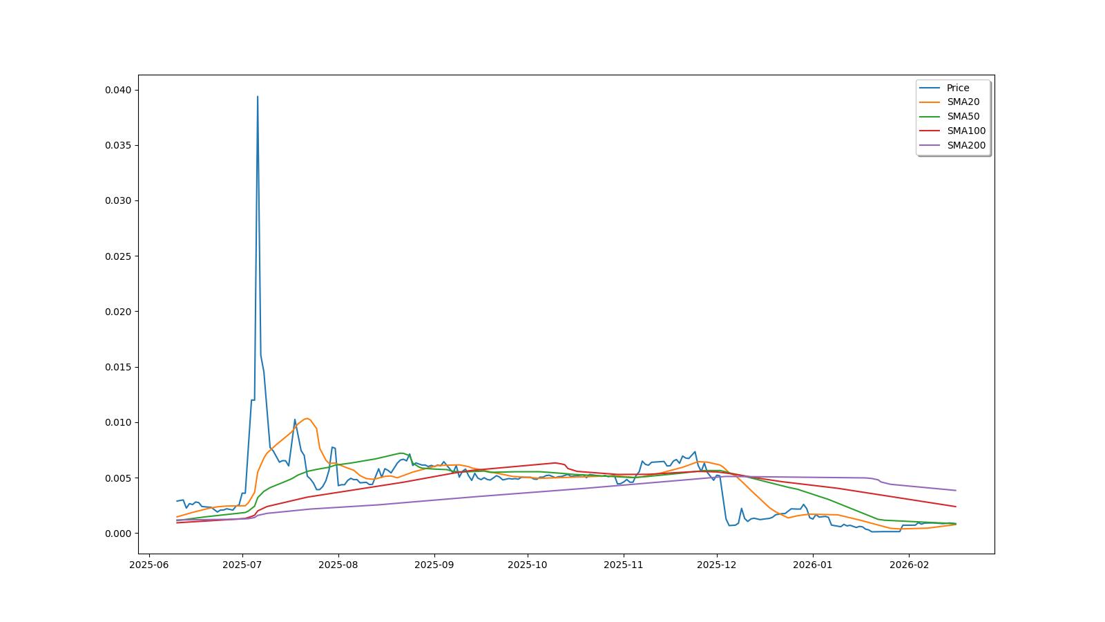 Delphy Simple Moving Averages