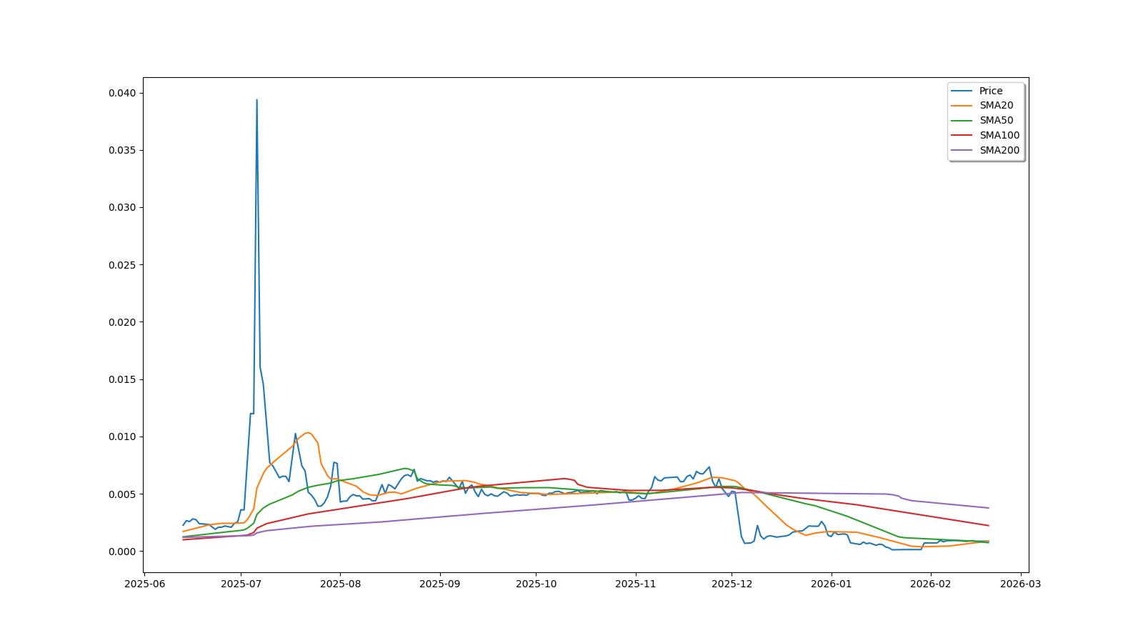 Delphy Simple Moving Averages