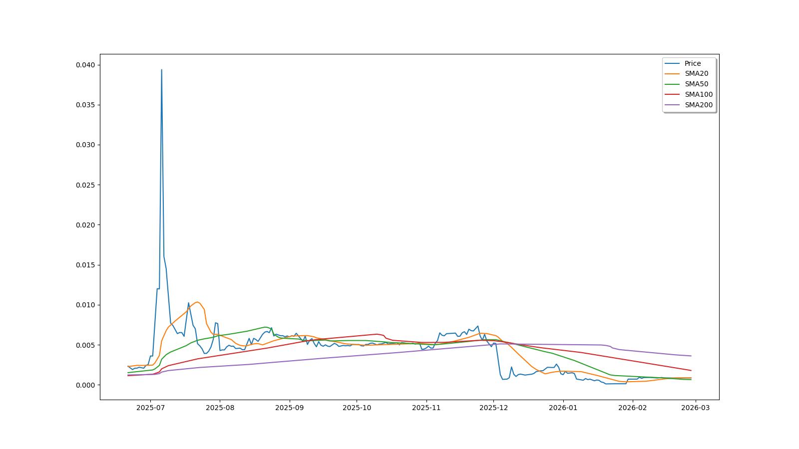 Delphy Simple Moving Averages