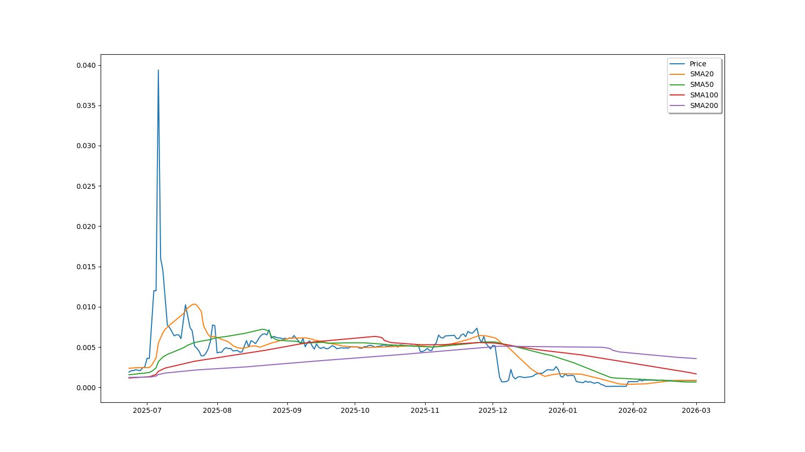 Delphy Simple Moving Averages