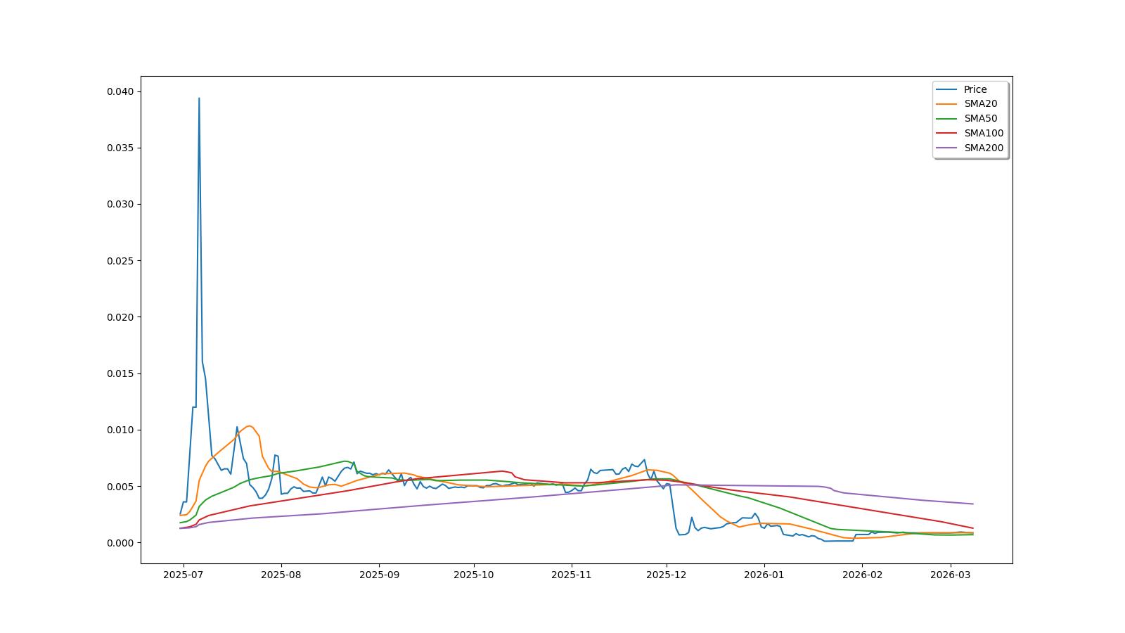 Delphy Simple Moving Averages