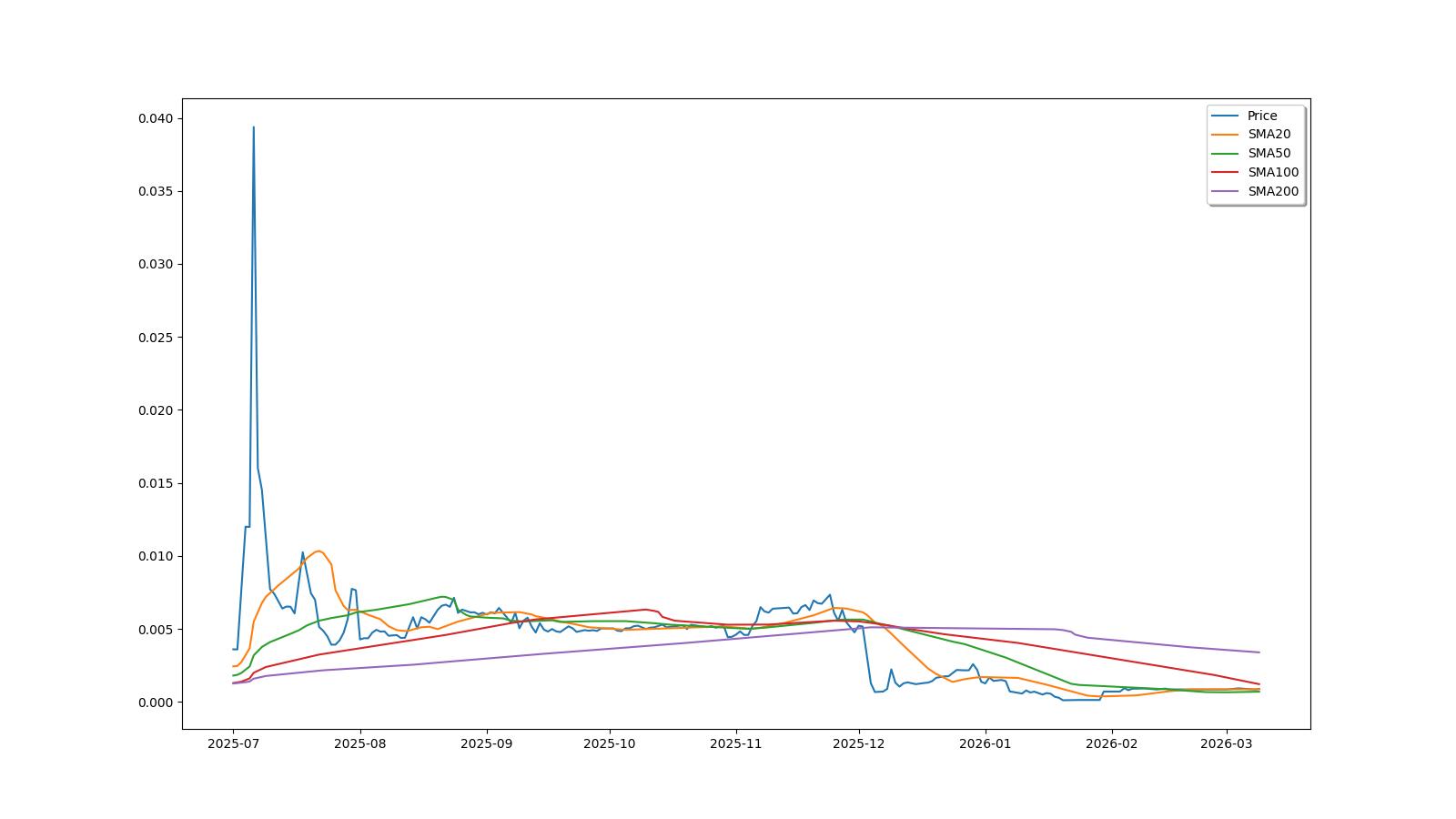 Delphy Simple Moving Averages