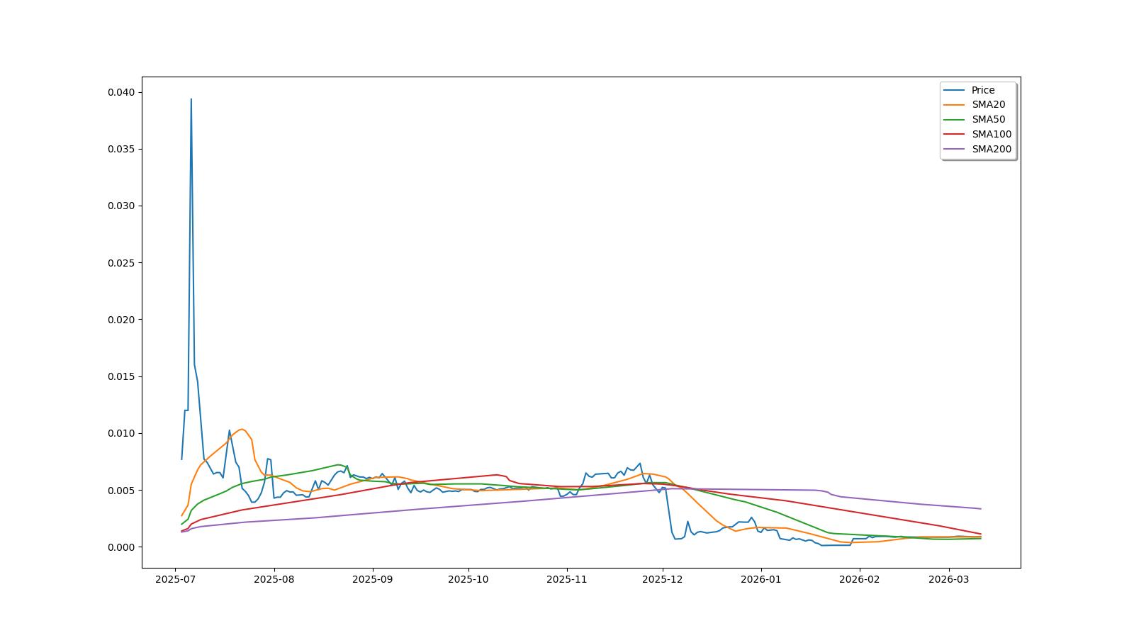 Delphy Simple Moving Averages