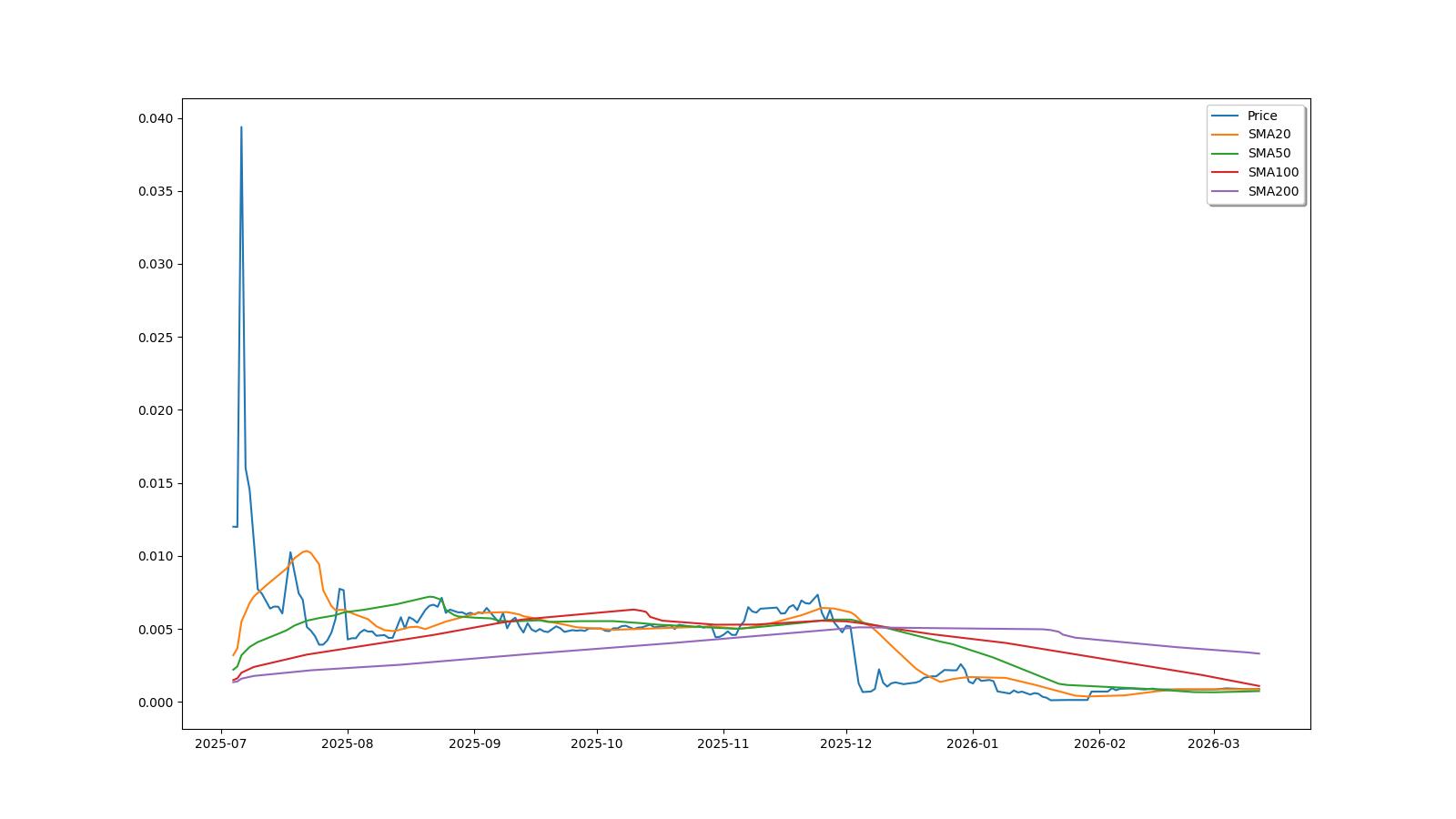 Delphy Simple Moving Averages
